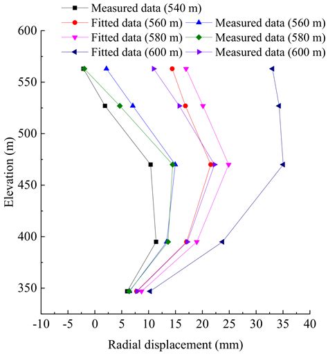 Stress Prediction Model Of Super High Arch Dams During Their Initial Operation Stages