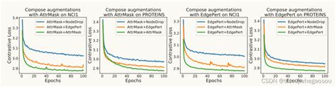 Graph Contrastive Learning With Augmentations Csdn博客
