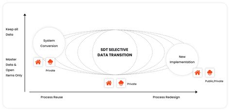 Best Sap Migration Services Sap Data Migration Services In Usa