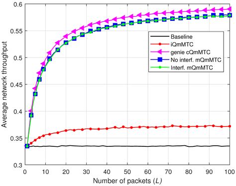 A Multi Agent Reinforcement Learning Based Grant Free Random Access