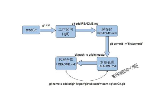 世上最详细的git原理解释（转载） Csdn博客