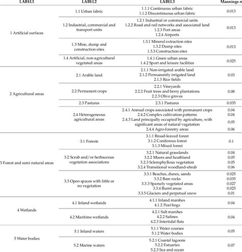 Average Values Of Mannings Roughness Coefficient Based On Corine Land Download Table