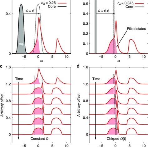 Spectral Functions Before And After Photo Excitation Panel A Download Scientific Diagram