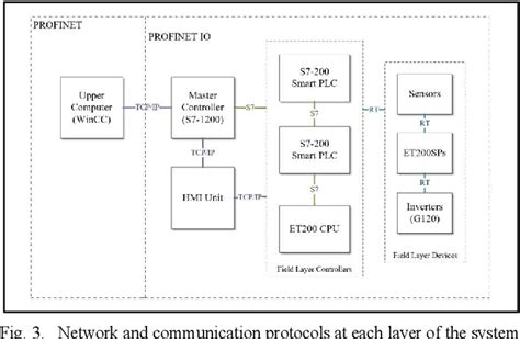 Figure 3 From Design Of Profinet Based Communication System For Rice Processing Line Semantic