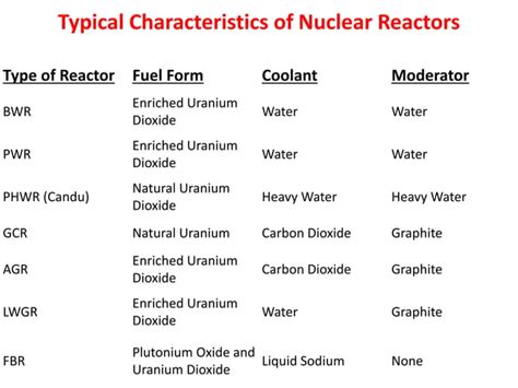 95066866 Types Of Nuclear Reactors Pptx Chemistry Science