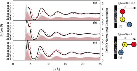 Order Parameter P Cos 2 θ For Dmso In Gold Red Dashed Line And
