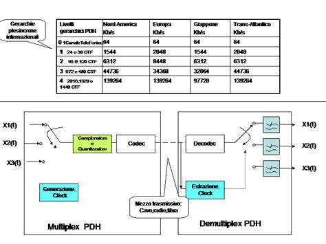 AntoTecnika PDH SDH