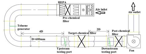 Schematic Diagram Of Chemical Filter Performance Test Device Built By Download Scientific