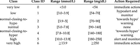 The Seven Classes Used For The Glucose Classification Problem