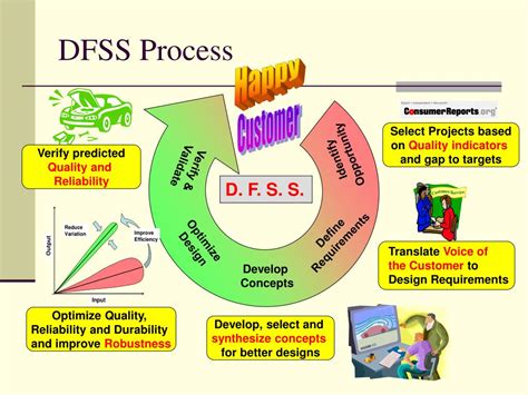 Ppt Six Sigma Vs Design For Six Sigma Dfss Powerpoint Presentation
