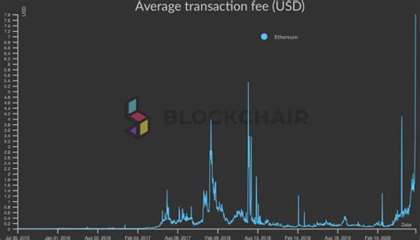 How High Are ETH Transaction Fees Sadvin