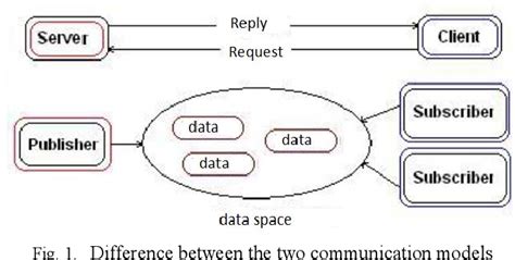 Figure 1 From Opportunistic Routing In The Context Of Publishsubscribe