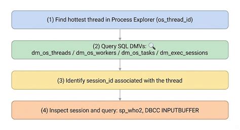 How To Map Sql Server Session Id To Os Thread Id Using Dmvs And Process