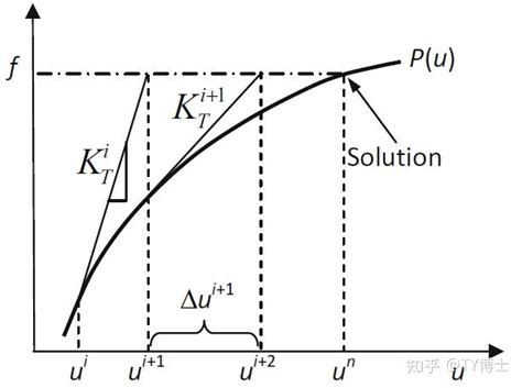 非线性有限元求解过程 Newtonraphson Method 知乎