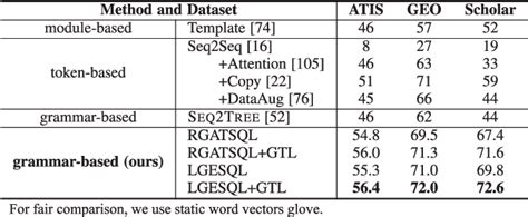 Table Ix From A Heterogeneous Graph To Abstract Syntax Tree Framework