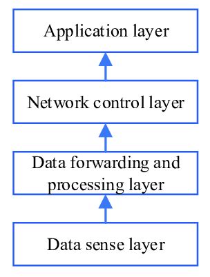 Four Layer Framework Of Transmission And Computation Coupling Based On