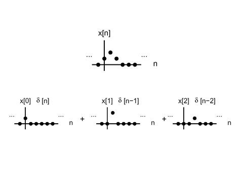 LTI System Basic Types Of Digital Signals Basic Operations Causality Stability PDF