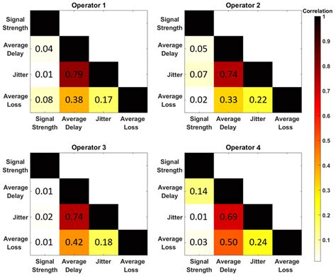 Correlation Heat Map Between Qos Metric Download Scientific Diagram