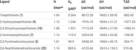Thermodynamic Parameters For Binding Interactions Of Ligand Hits With Tphc Download Scientific