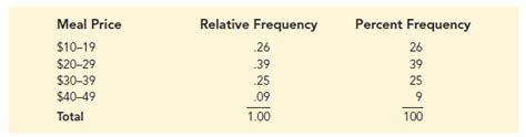 Summarizing Data For Two Variables Using Tables Hkt Consultant