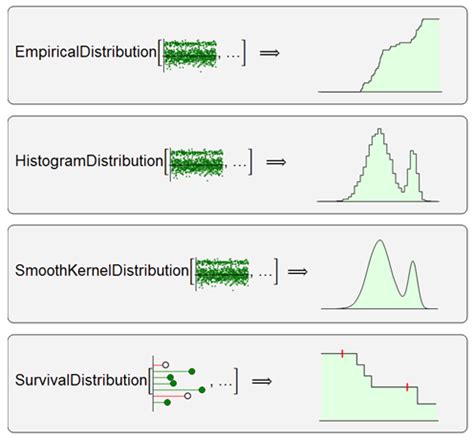 Create Distributions Directly From Data New In Mathematica