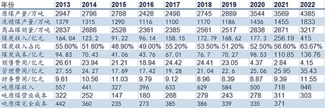 山西焦煤年报营业数据及煤矿储量分析 山西焦煤sz000983近两年子公司利润分析 通过对 山西焦煤 近两年年报分析，获取到了它近两年的