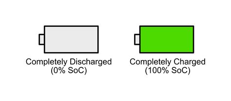 เรารู้ได้ยังไงว่า แบตเตอรี่เหลือเท่าไหร่ Soc คิดยังไง Arnondora