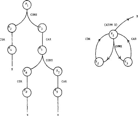 figure 2 from the inference of regular lisp programs from examples