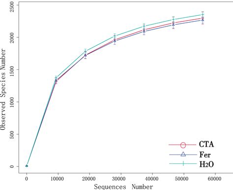 Effects Of A Compound Trichoderma Agent On Coptis Chinensis Growth
