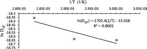 Effective Moisture Diffusivity Versus Drying Temperature Download