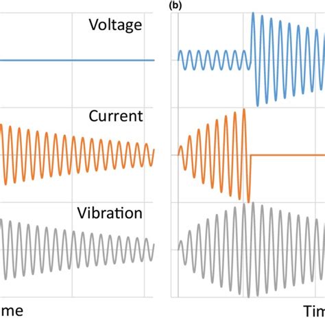 Qualitative Waveforms Describing Voltage Current And Vibration A