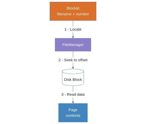 Simpledb Part 1 File Manager • Newvicks Blog