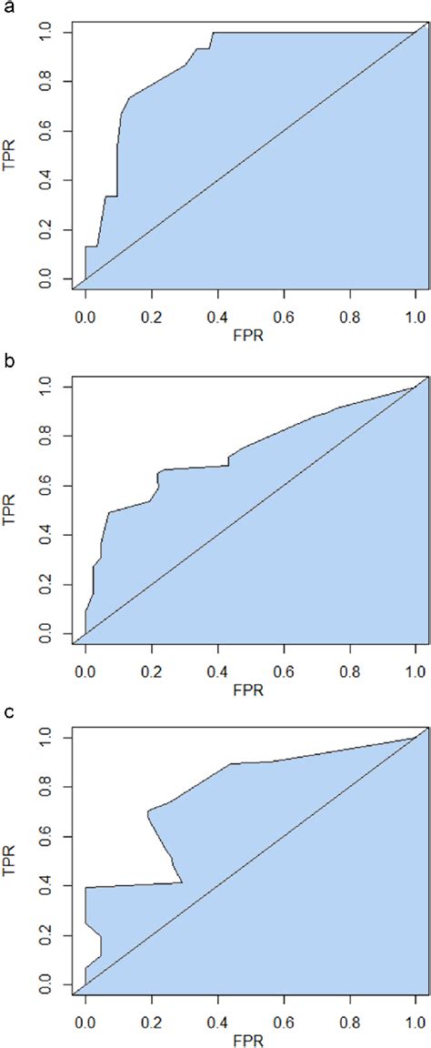 The Auc Calculated By The Time Dependent Roc Curve Evaluated And