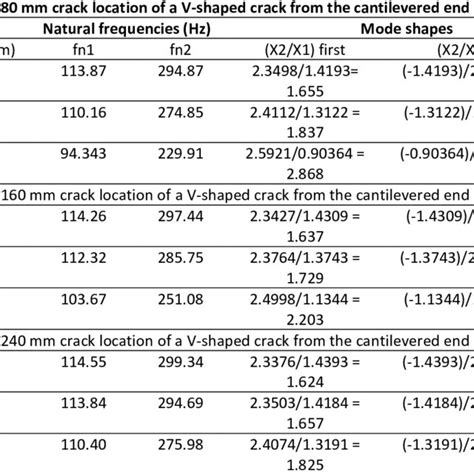 Theoretical Method Based Mode Shapes And Natural Frequencies Of A Download Scientific Diagram
