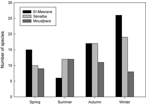 Seasonal Variations In Species Richness And Abundance In Each Site