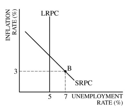 Phillips Curve Lr