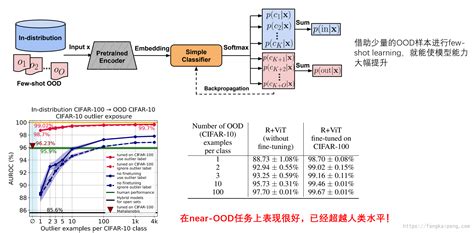 Out Of Distribution Detection调研 码途拾遗