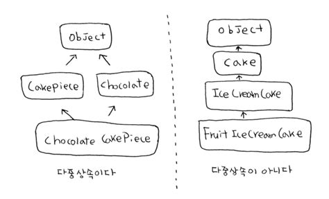 8 4 클래스의 포함 관계 나타내기 연오의 파이썬 프로그래밍 입문서