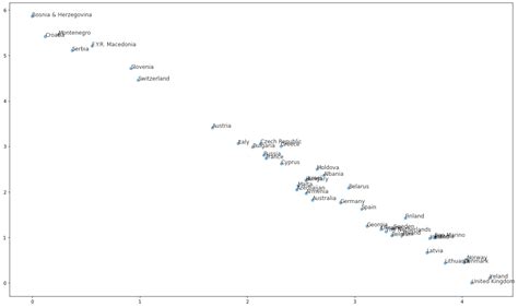 Non Negative Matrix Factorization For Dimensionality Reduction