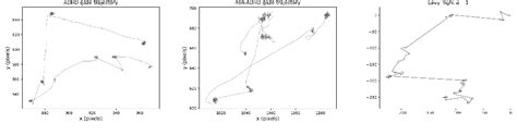 Figure 1 From Lévy Flight Model Of Gaze Trajectories To Assist In Adhd