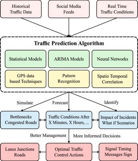 Figure 1 From Grey Wolf Optimizer With Deep Learning Based Short Term