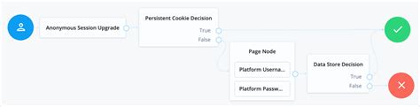 Anonymous Session Upgrade Node PingOne Advanced Identity Cloud Docs