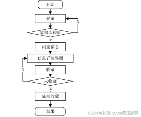 计算机毕业设计ssm火车票订票系统nxewt9（附源码）新手必备数据流程图拟开发火车票订票系统 Csdn博客