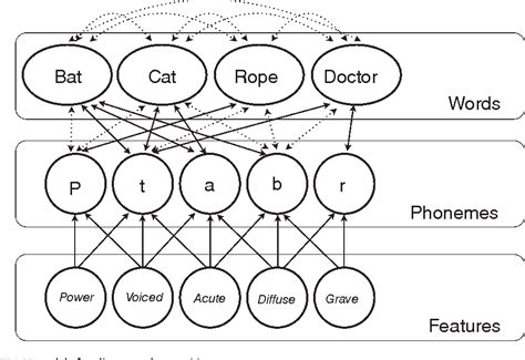 figure 1 from connectionist perspectives on language learning