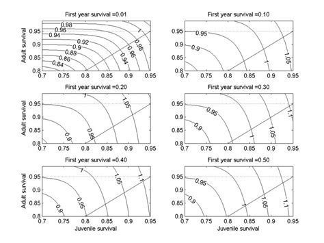 Relationships Among Adult Survival Rate Juvenile Survival Rate First
