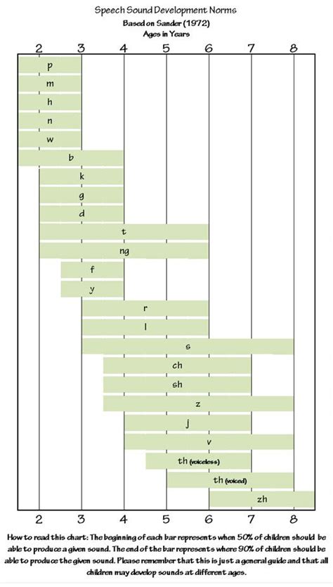 Articulation Development Whats Normal