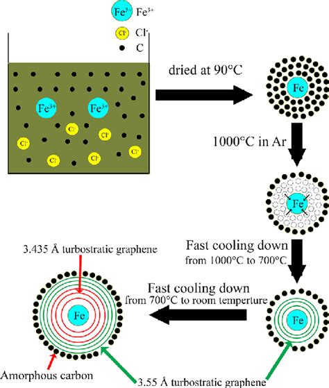 Growth Mechanism Of Turbostratic Graphene With 2 Different Interlayer
