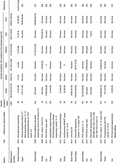 Worldwide Distribution Pattern Of Kras Nras Braf Pik3ca Apc And
