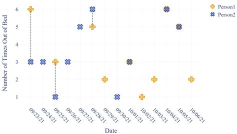 Sleep Disturbances Number Of Bed Exits At Night For The Person Living