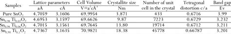 Lattice Parameters Crystallite Size Tetragonal Distortion And Band